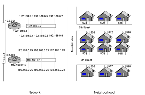 Networking 101 - Routing and Switching