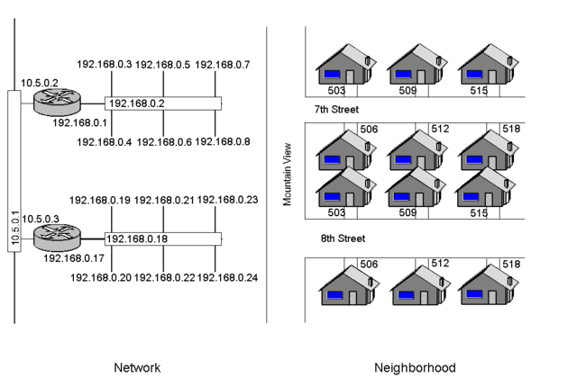 Networking 101 - Routing and Switching